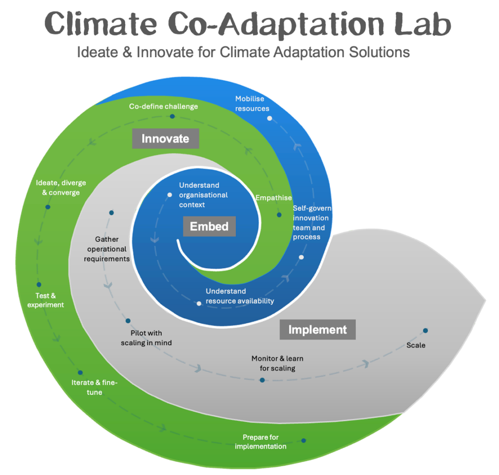 Climate Co-Adaptation Lab - PlanAdapt
